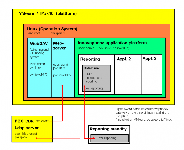 File:Linux Application hierarki.PNG - innovaphone wiki