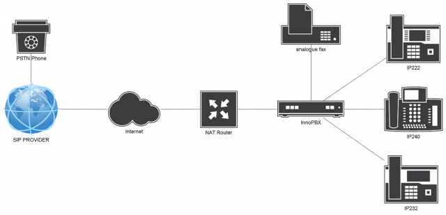File:SIPProviderTestTopology1.PNG - innovaphone wiki