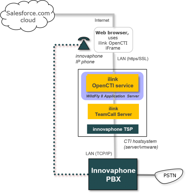 File:Ilink-TeamCall Salesforce.png - innovaphone wiki