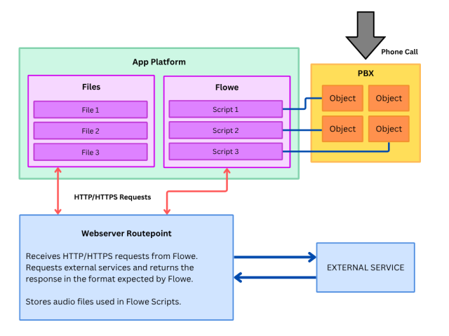 File:Flowe Component Diagram Fixed.png - innovaphone wiki