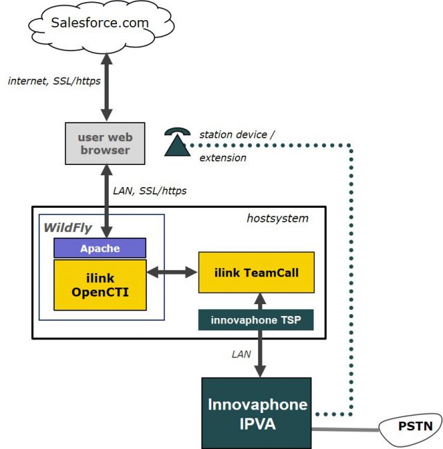 File:Ilink-TeamCall Salesforce-test setup.jpg - innovaphone wiki